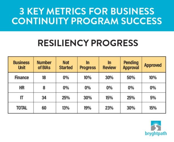3 Key Metrics for Business Continuity Program Success - Bryghtpath