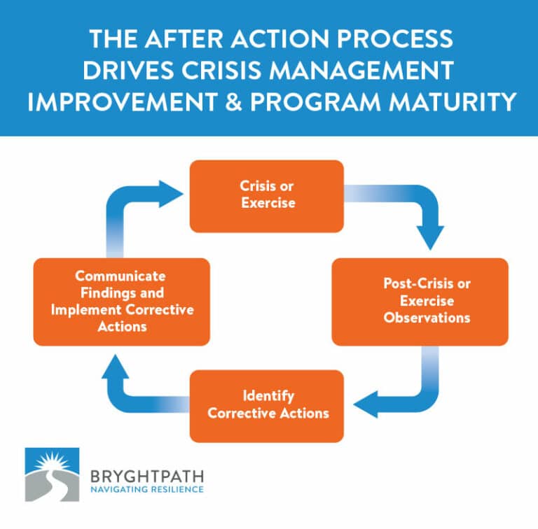 How to Conduct an Effective After-Action Process - Bryghtpath