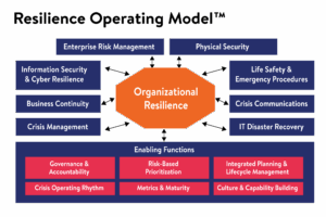 The Enabling Functions That Make Resilience Actually Work - Bryghtpath