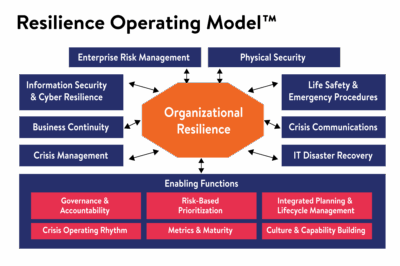 The Enabling Functions That Make Resilience Actually Work - Bryghtpath